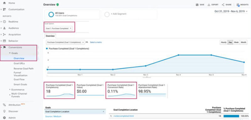 How to use Google Analytics for Increasing Your Website Traffic?