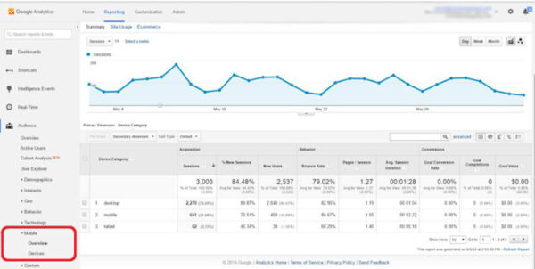 How to use Google Analytics for Increasing Your Website Traffic?